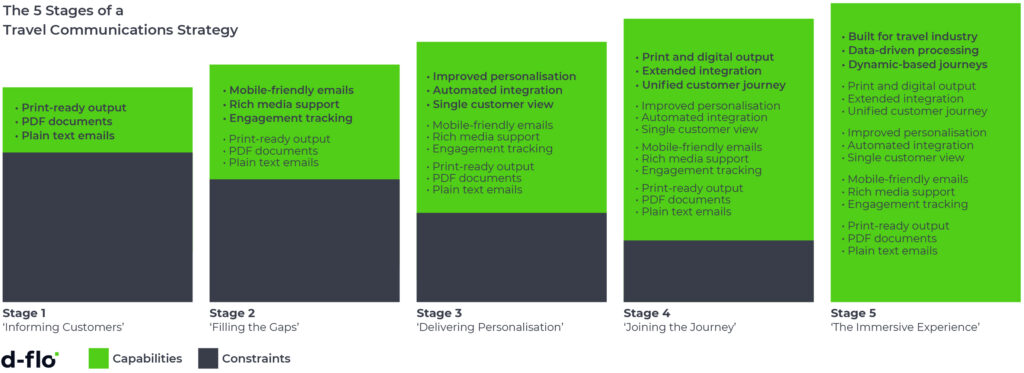 The 5 Stages of a Travel Communications Strategy - d-flo Limited