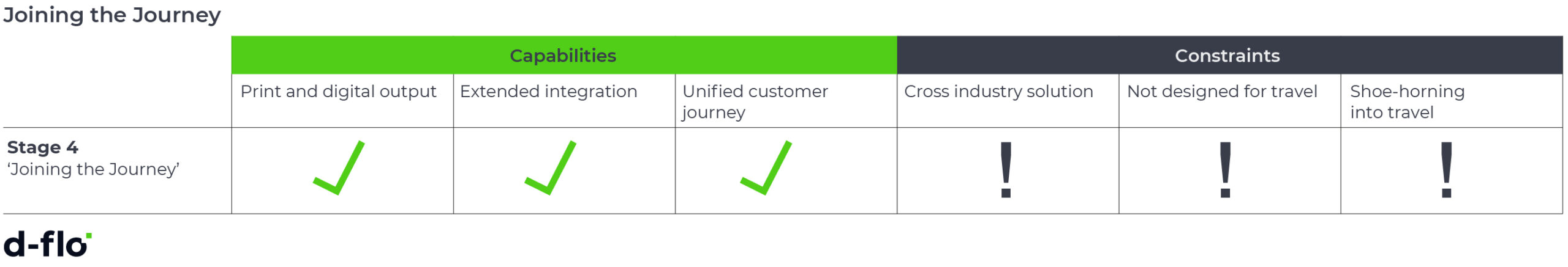 The 5 Stages of a Travel Communications Strategy - d-flo Limited